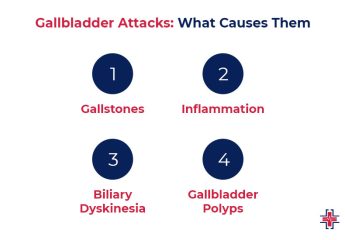 What Will The Emergency Room Do For a Gallbladder Attack?